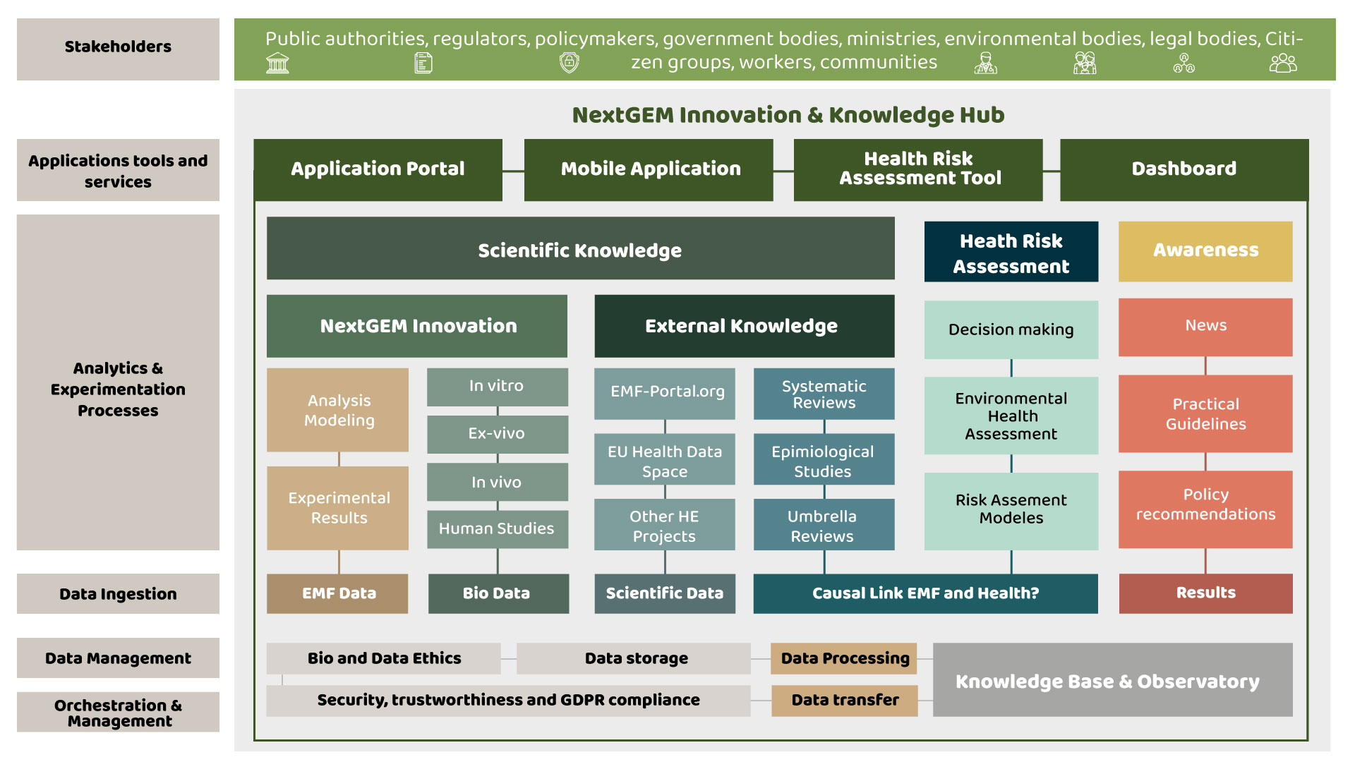 Innovation & Knowledge Hub (NIKH) - NextGEM